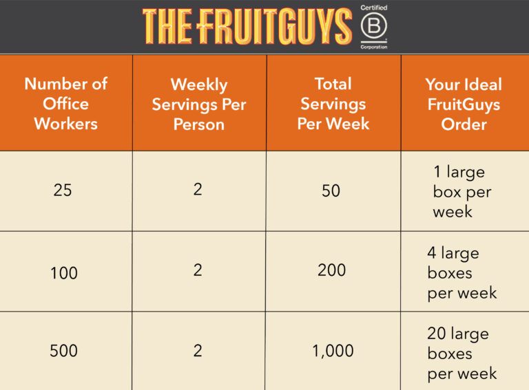 What to Do With Leftover Fruit at Work - The FruitGuys